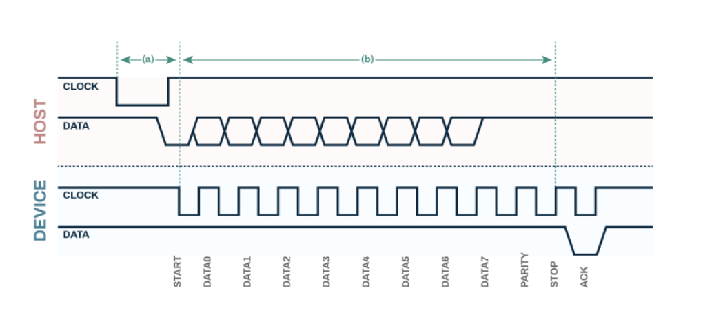 Serial Communications Protocols - Part Two: UART | Altium Serial Communications Protocols - Part Two: UART | Altium